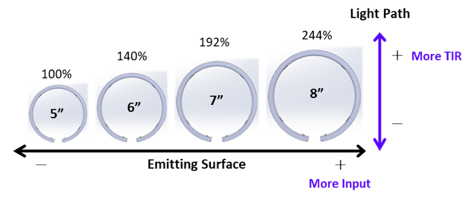 Four Things You Need to Know About Ring Light Guides